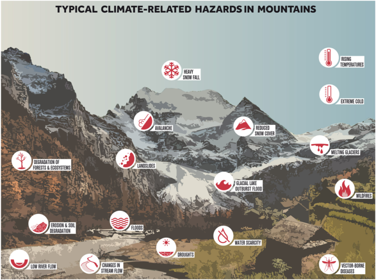 High-altitude environmental hazards - FOTIS EDU