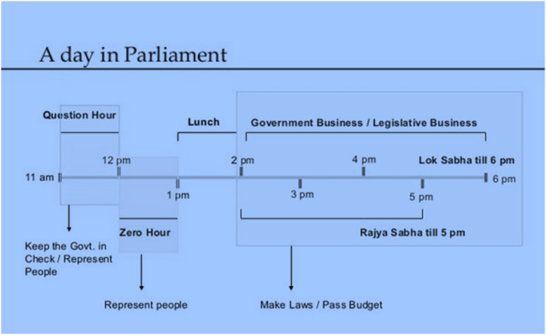 Zero Hour in Parliament : Meaning and Significance - FOTIS EDU
