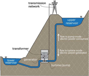 Pumped Storage Hydropower : Working, Types, Advantages and ...