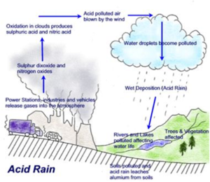 Sulphur Dioxide (SO2) Pollution : Sources, Effects and How to Reduce ...