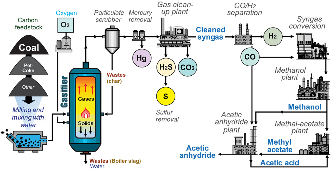 Coal Gasification : Definition, Process, Advantages, Challenges and ...