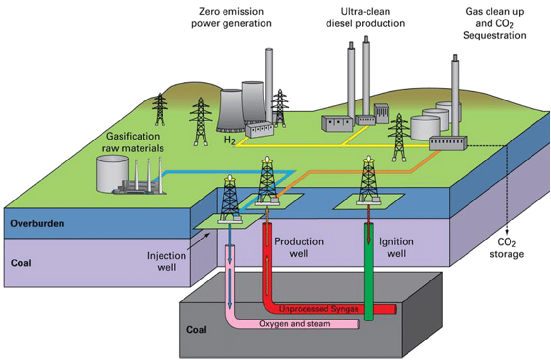 Coal Gasification : Definition, Process, Advantages, Challenges and ...